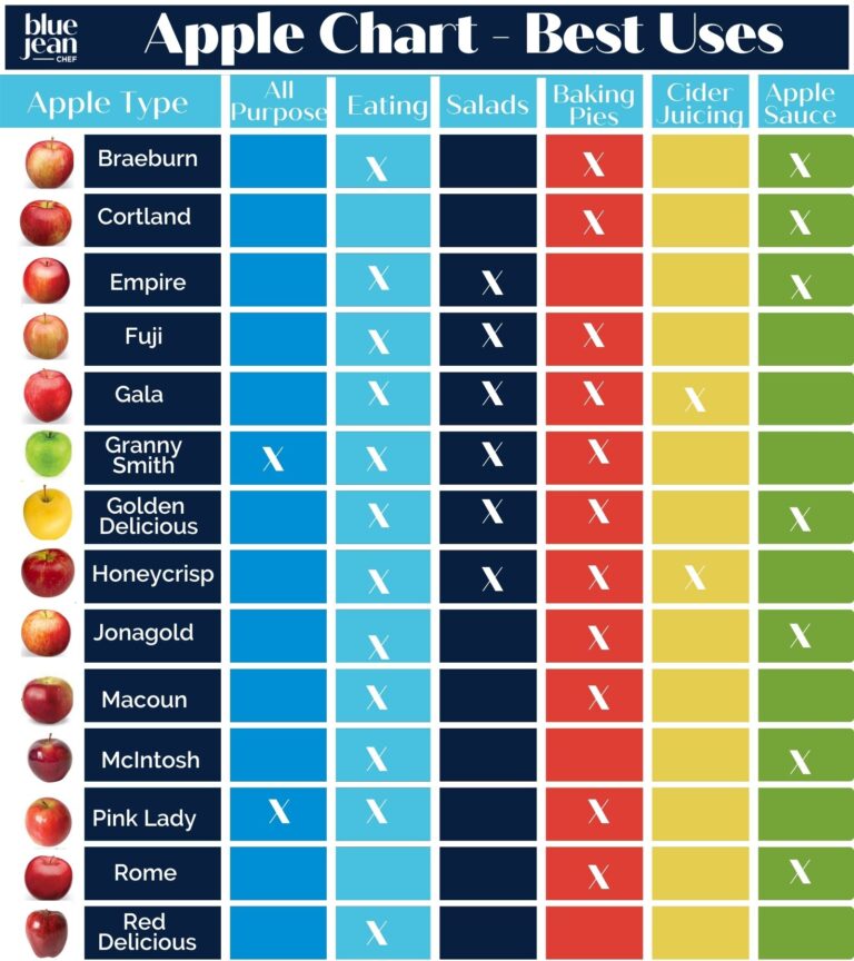 Apple Varieties Chart | Blue Jean Chef - Meredith Laurence